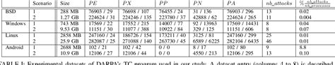 Table I From Apt Llm Embedding Based Anomaly Detection Of Cyber Advanced Persistent Threats