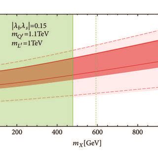 Required values for λLμ denoted as λμ in this figure and mX to Download Scientific Diagram