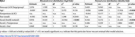 Parameter Estimates For Best Supported Two Part Glm Models Predicting Download Scientific