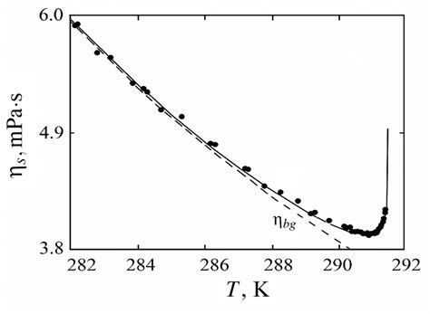 32 Left Figure Shear Viscosity η S Of The Tea H 2 O Mixture Of Download Scientific Diagram