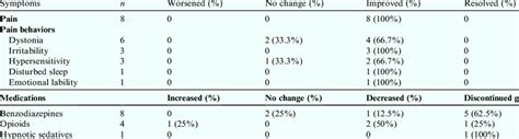 Patient Status After Gabapentin Download Scientific Diagram
