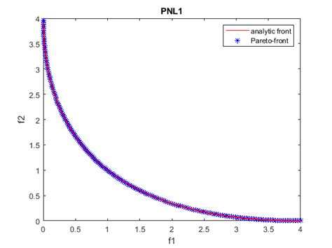 Pareto Front Of Pnl1 Good Convergence And Good Diversity Download Scientific Diagram
