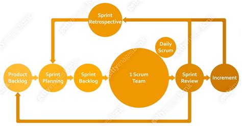 Scrum Framework Development Process Diagram Software Developers Sprints Infographic 이미지