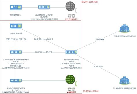 Voip Vlan Behind Red 15 Remote Ethernet Device Red Utm Firewall Sophos Community