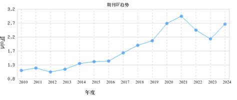Journal Of Computational And Applied Mathematics 5年平均影响因子母语润色发文量期刊简介