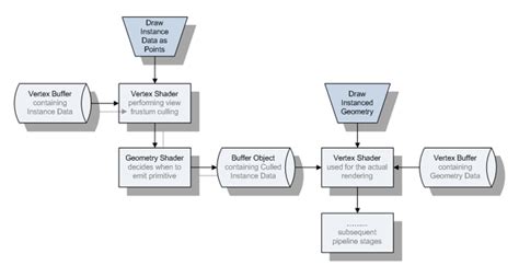 Instance Culling Using Geometry Shaders Rastergrid Software Consultancy