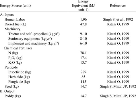 Energy Coefficient Of Inputs And Output In Rice Production Download Table