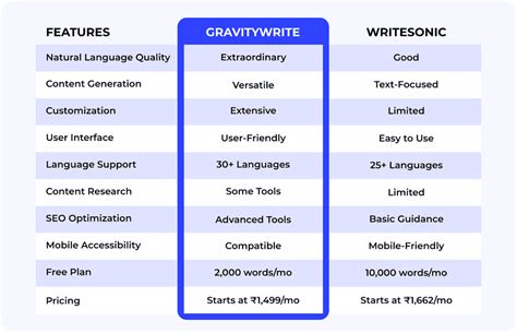 Gravitywrite Vs Writesonic Comparison 2024 Gravitywrite