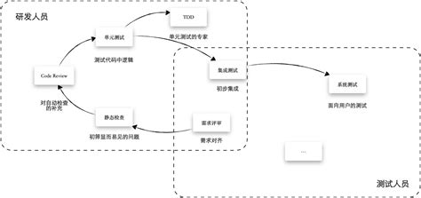 第 1 章 研发自测基础 《java 研发自测》