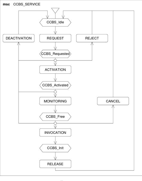 Figure 1 From Tutorial On Message Sequence Charts Msc96 Semantic