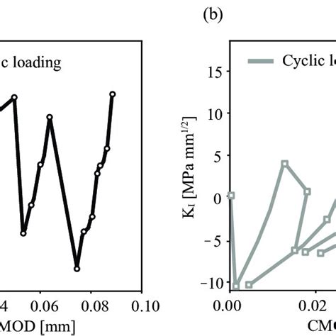 K I − Cmod And Loading Point Curves For Mode I Bending Beam For Download Scientific Diagram