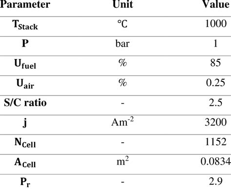the model inlet parameters for the simulation of sofc gt system