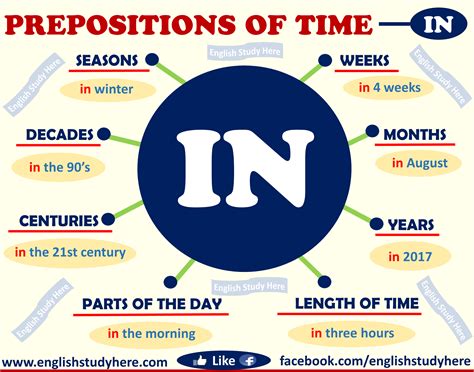 Prepositions Mind Map