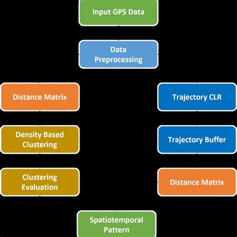 overall framework of our proposed trajectory clustering method