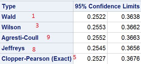 Statistical Notes 3 Confidence Intervals For Binomial Proportion Using SAS PROC X Com