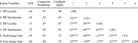 Correlation Matrix And Descriptive Statistics Of Latent Variables