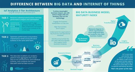 Big Data Analytics In Internet Of Things IoT