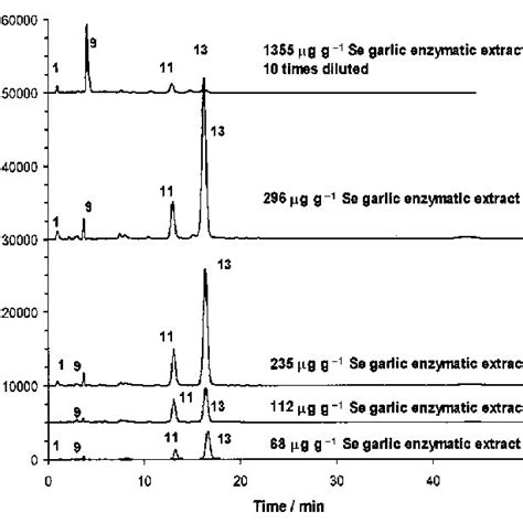 Hplc Icp Ms Chromatograms Of Selenium Standard Mixture Peak Labels Download Scientific Diagram