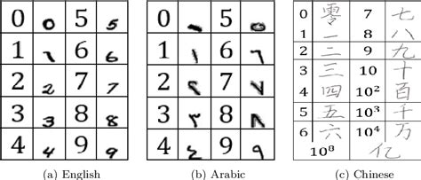 Figure 2 From Multilingual Handwritten Numeral Recognition Using A Robust Deep Network Joint