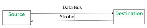 computer organization asynchronous input output synchronization