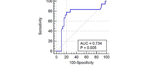 box plot using bars to show mean adc values for benign ben and for