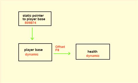 Using Pointers And Offsets