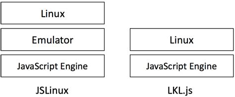 Lkljs Running Linux Kernel On Javascript Directly By Retrage Medium