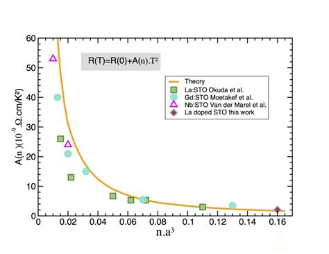 Resistivity Coefficient A As A Function Of The Electron Density N Download Scientific Diagram