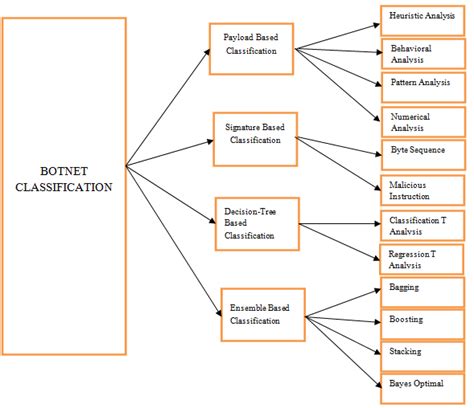 Botnet Forensics Classification Download Scientific Diagram