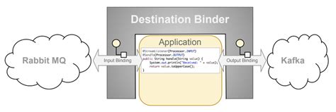Springcloud Stream整合rocketmq实现消息发送与接收 小小冒险家的博客