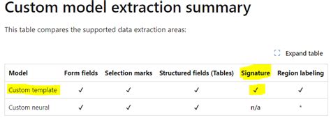 Can Document Intelligence Recognize Signatures In The Document