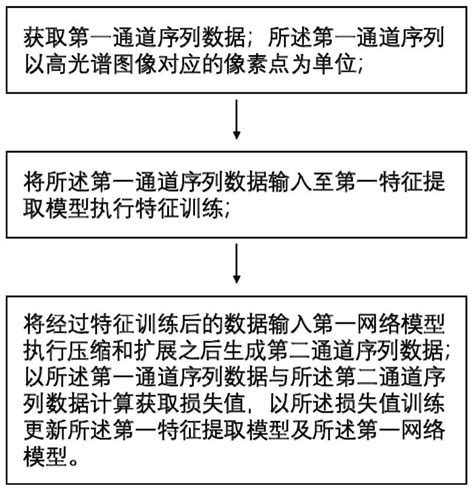 一种基于深度学习的高光谱数据预处理方法及系统与流程