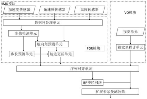 Self Adaptive Pedestrian Dead Reckoning Method Fusing Visual Odometer