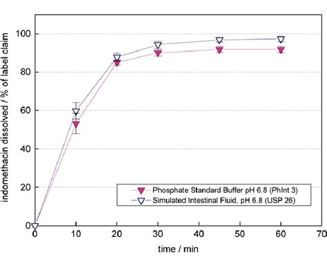 1 In Vitro Dissolution Behavior Of Indo Product A Uncoated Tablets