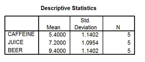 How Do I Interpret Data In SPSS For A Way Within Subjects ANOVA