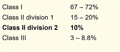 Class 2 Division 2 Malocclusions Flashcards Quizlet