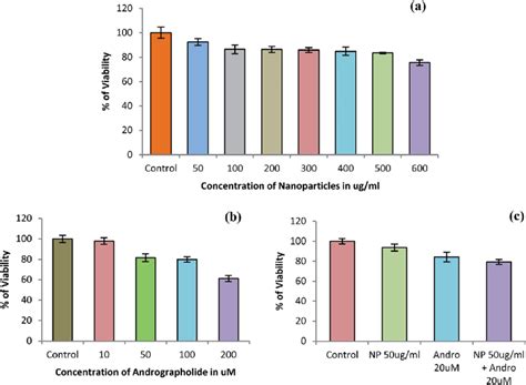 A Toxic Effect Of The Hapgo Ops Nanocomposite At Different Doses Download Scientific Diagram