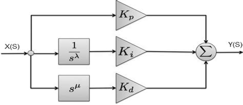 Closed Loop Model Of Fopid Controller For Reboost Converter Download Scientific Diagram