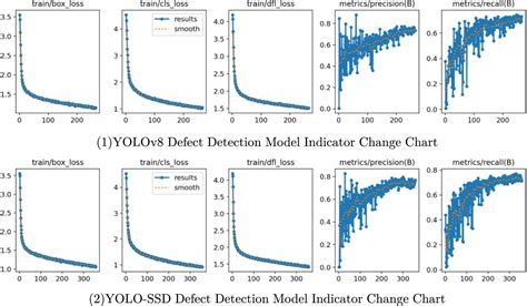 Steel Surface Defect Detection Based On Improved Yolov8 Iopscience
