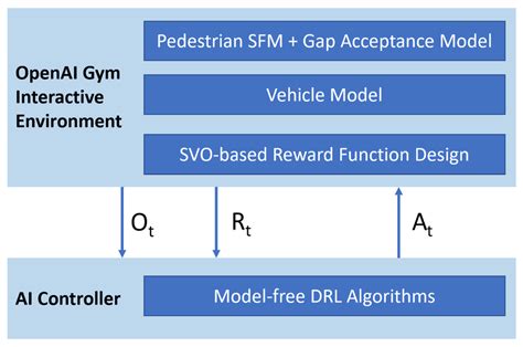 Technical Framework Used Ot Rt At Represents Reinforcement Learning Download Scientific
