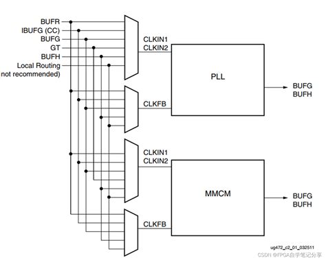 Xilinx 7系列时钟资源x7a200t Global Clock Csdn博客 Xilinx 7系列时钟资源x7a200t Global Clock Csdn博客