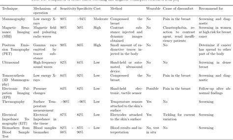 Breast Cancer Diagnosis Using Machine Learning Techniques