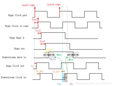 Vivado时序分析工具使用 Outputdelayno Output Delay Csdn博客