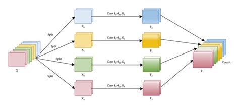 the split and concat structure download scientific diagram