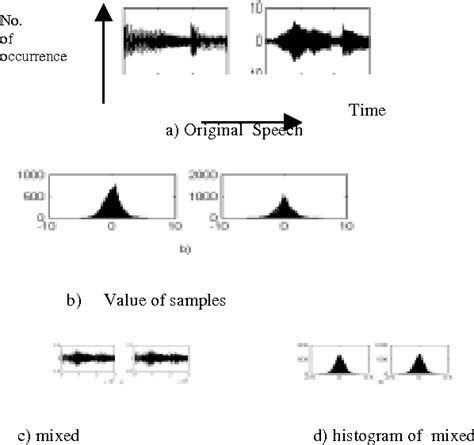Figure 4 From Performance Evaluation Of Blind Source Separation Algorithms Based On Neural