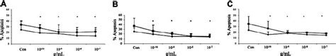 Sex Differences In Spontaneous Neutrophil Apoptosis Neutrophils 1 ϫ