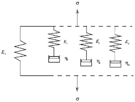 The Generalised Maxwell Model Download Scientific Diagram