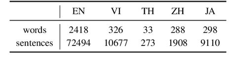 Table 1 From Cross Lingual Feature Extraction From Monolingual Corpora For Low Resource
