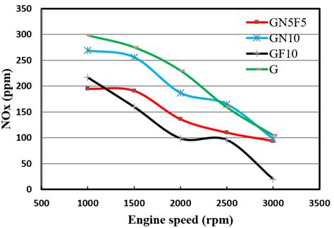 Variation Of Nox Emissions Download Scientific Diagram