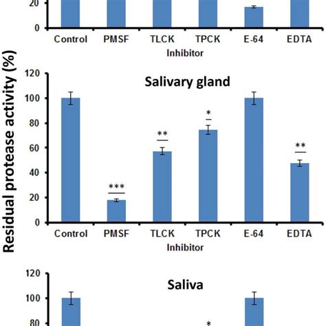 Impact Of Synthetic Protease Inhibitors On Total Protease Activity In